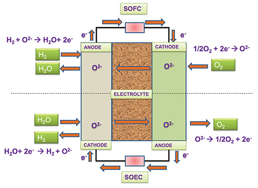 Solid oxide electrolysis cell (SOEC): Potential technology for low-cost green H 2 | H2TECH